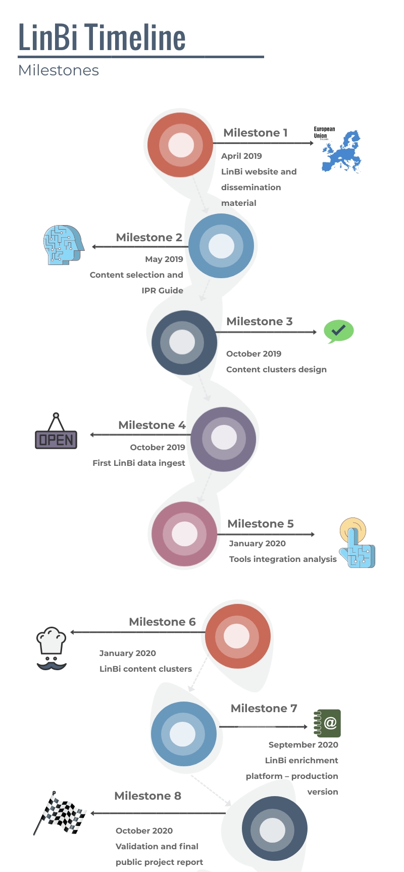 Activities – LinBi